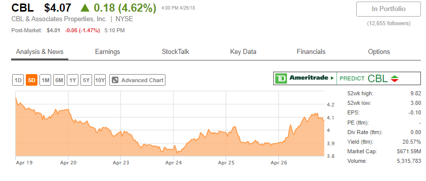 Mr. Market Is Shocked That CBL Properties Management Planned Ahead ...