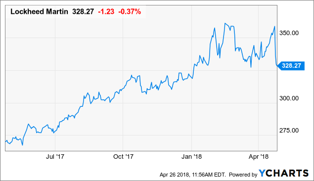 Lockheed Martin: Opportunity On Price Drop (NYSE:LMT) | Seeking Alpha