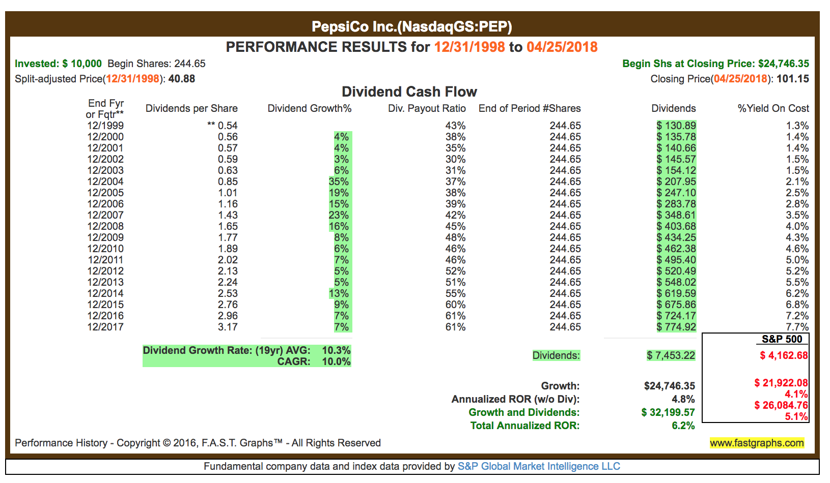 Recent Purchase: PepsiCo (NASDAQ:PEP) | Seeking Alpha