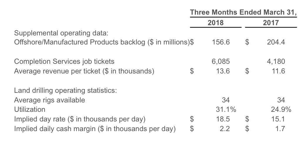 Oil States International: Recovery Is Imminent (NYSE:OIS) | Seeking Alpha