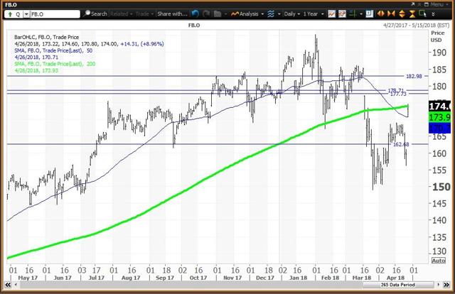 Facebook Pops On Earnings Beat: Charts And Key Trading Levels (NASDAQ ...