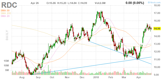 Rowan Signs 18-Month Contract For Jackup (NYSE:RDC-DEFUNCT-1899 ...