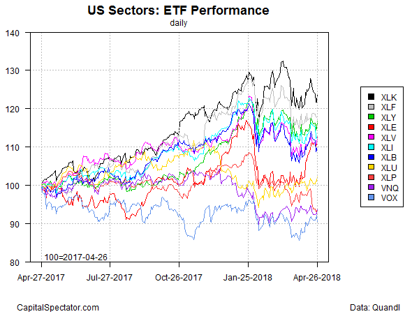 Losses Still Weigh On Most U.S. Equity Sectors So Far In 2018 | Seeking ...