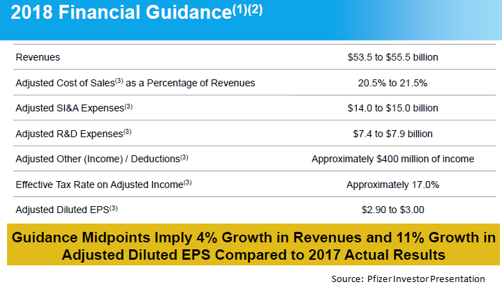 Pfizer Is A Definite Buy For 2018 (NYSE:PFE) | Seeking Alpha