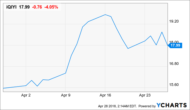 iQIYI: Great Results Underline Bullish Potential (NASDAQ:IQ) | Seeking ...