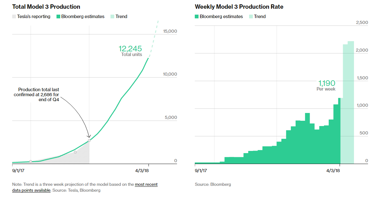 Tesla Model 3: Production Up In First Quarter, What's Coming For The ...