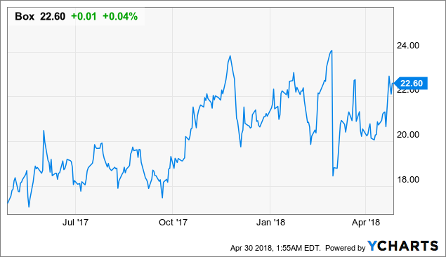 Box: Refreshing The Bull Thesis (NYSE:BOX) | Seeking Alpha