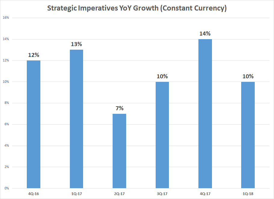 IBM Reports Second Consecutive Quarter Of Revenue Growth, Is The Worst ...