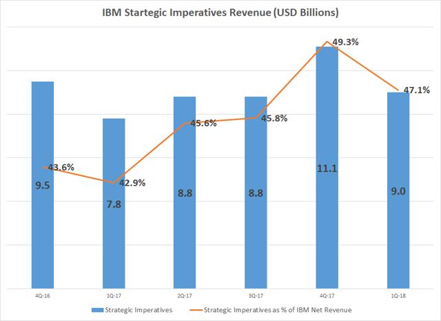 IBM Reports Second Consecutive Quarter Of Revenue Growth, Is The Worst ...