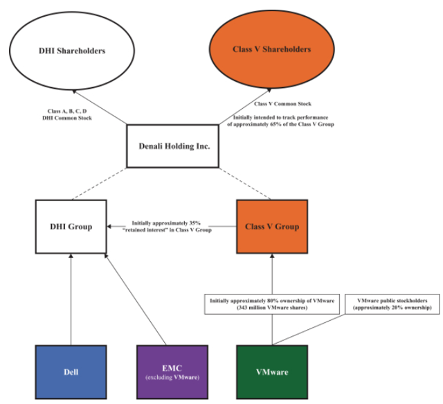 Discount To NAV - The DVMT Edition (NYSE:DELL) | Seeking Alpha
