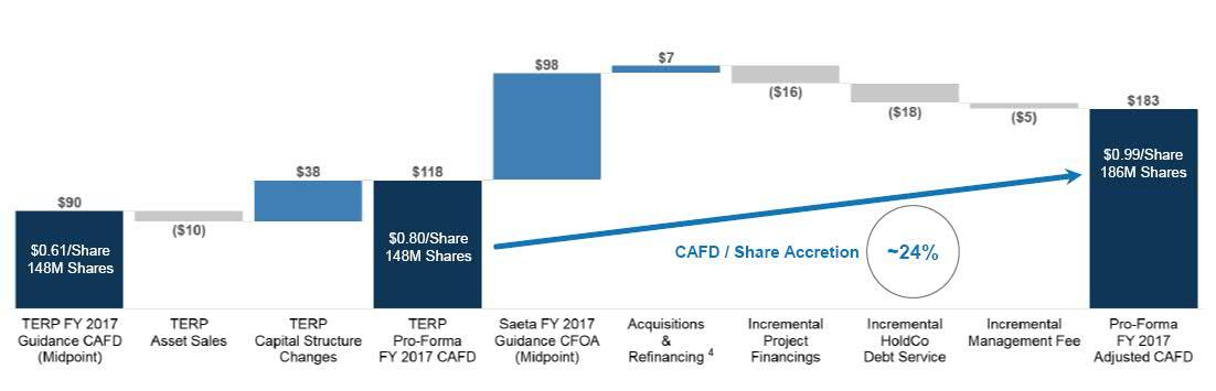 TerraForm: A Tale Of Two Sponsors (NASDAQ:TERP-DEFUNCT-154813 ...