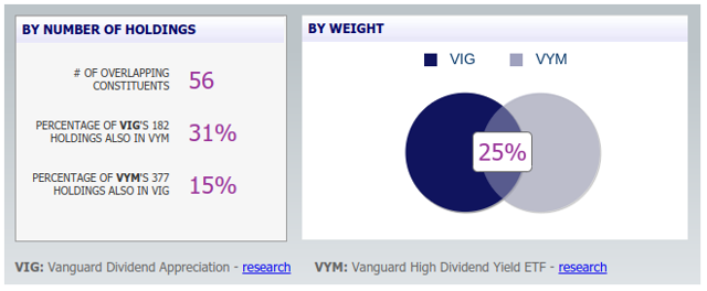 Reader Q&A: How Does A Pairing Of VIG And VYM Look? (NYSEARCA:VIG) | Seeking Alpha