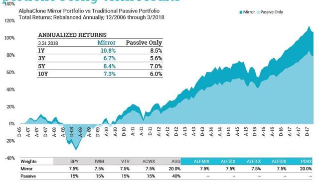 AlphaClone March 2018 Performance Update | Seeking Alpha