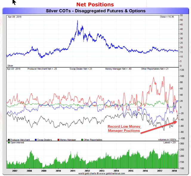 The Largest Speculative Silver Short Position In COT History Offers ...