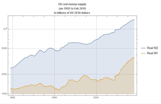 U.S. Real Money Supply Is Decelerating | Seeking Alpha