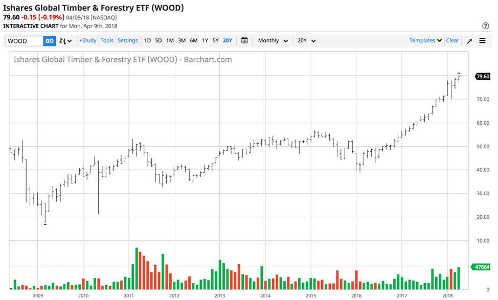 Lumber Hits Another Record (NASDAQ:WOOD) | Seeking Alpha