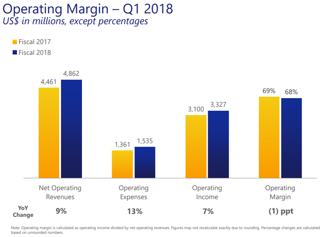 3 Stocks With Enormous Operating Margins | Seeking Alpha