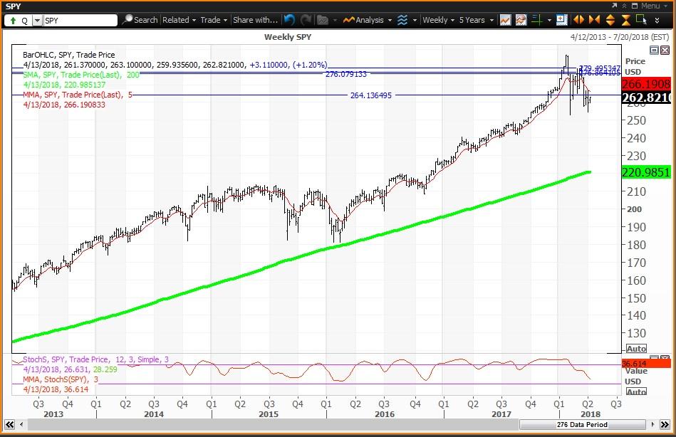 Diamonds, Spiders, QQQs, Transports And Russell 2000 ETFs Still Have ...
