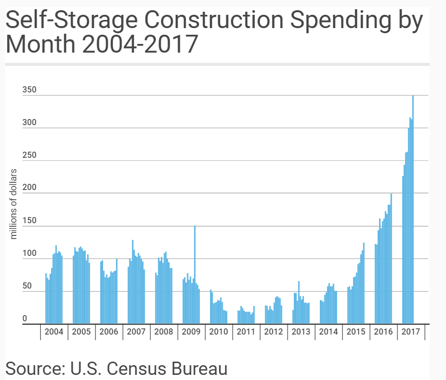 Self-Storage REIT Winners: NSA, JCAP, And EXR | Seeking Alpha