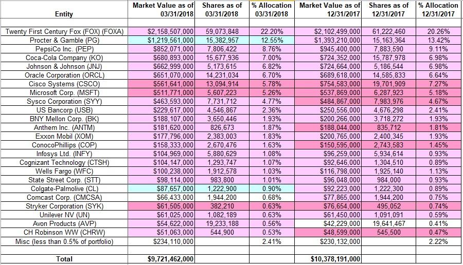 Tracking Yacktman Asset Management Portfolio - Q1 2018 Update | Seeking ...