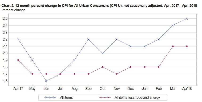 U.S. Inflation Rose 0.2% In April, 2.5% Over Last 12 Months | Seeking Alpha