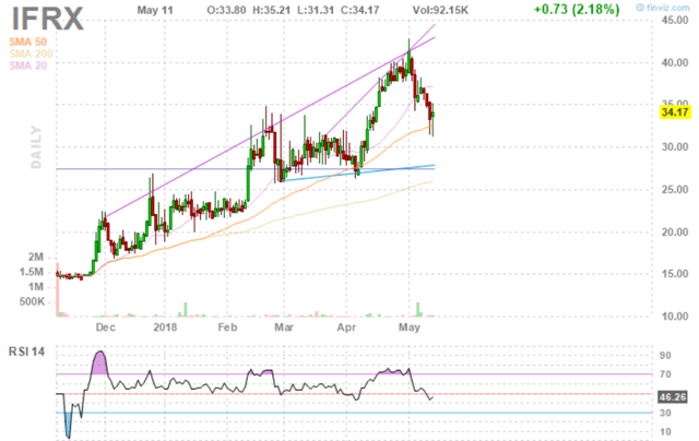 Reader Inquiry: Is InflaRx A Buy On The Dip? (NASDAQ:IFRX) | Seeking Alpha