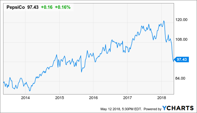 Adding Pepsi At 52-Week Lows (NASDAQ:PEP) | Seeking Alpha