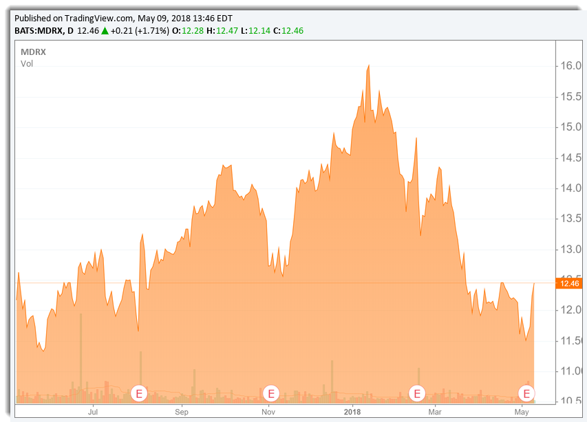 Allscripts To Acquire HealthGrid For Mobile Patient Engagement (OTCMKTS ...
