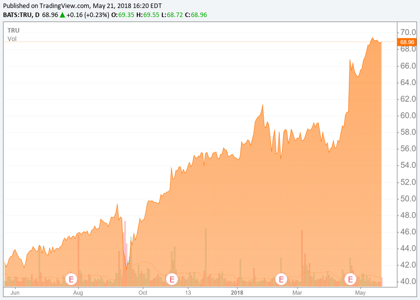 TransUnion To Acquire Iovation For Anti-Fraud Technologies (NYSE:TRU ...