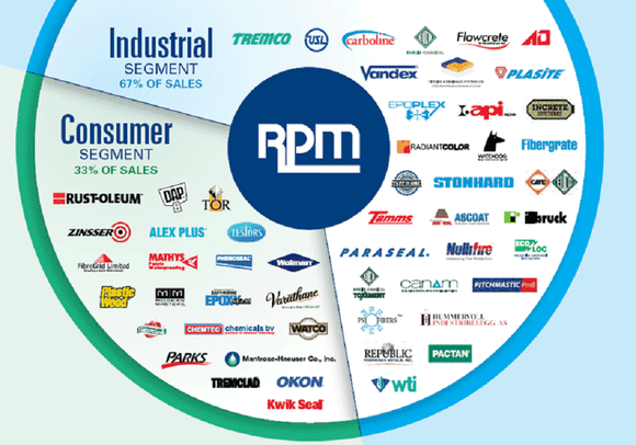 Buy RPM International And Paint The Town Red (NYSE:RPM) | Seeking Alpha