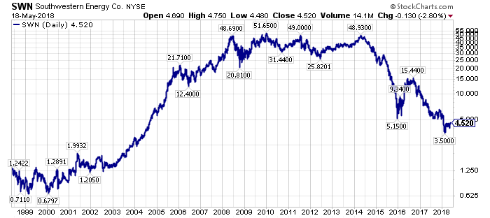 Top Stock For The Next Decade - Southwestern Energy (SWN) | Seeking Alpha