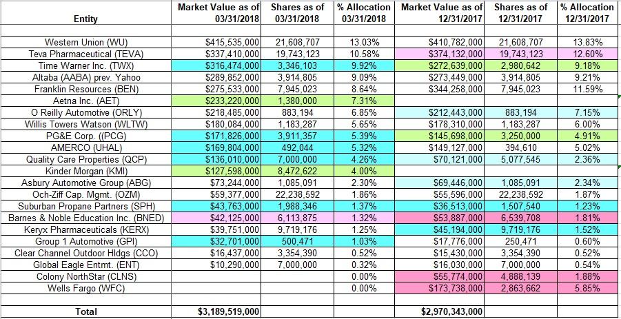 Tracking David Abrams' Abrams Capital Management Portfolio - Q1 2018 ...