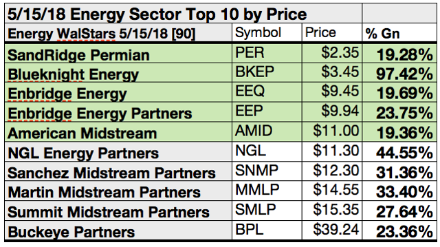 50 Energy Sector Top Yield And 50 Top Wall St. Target Dividend Stocks ...
