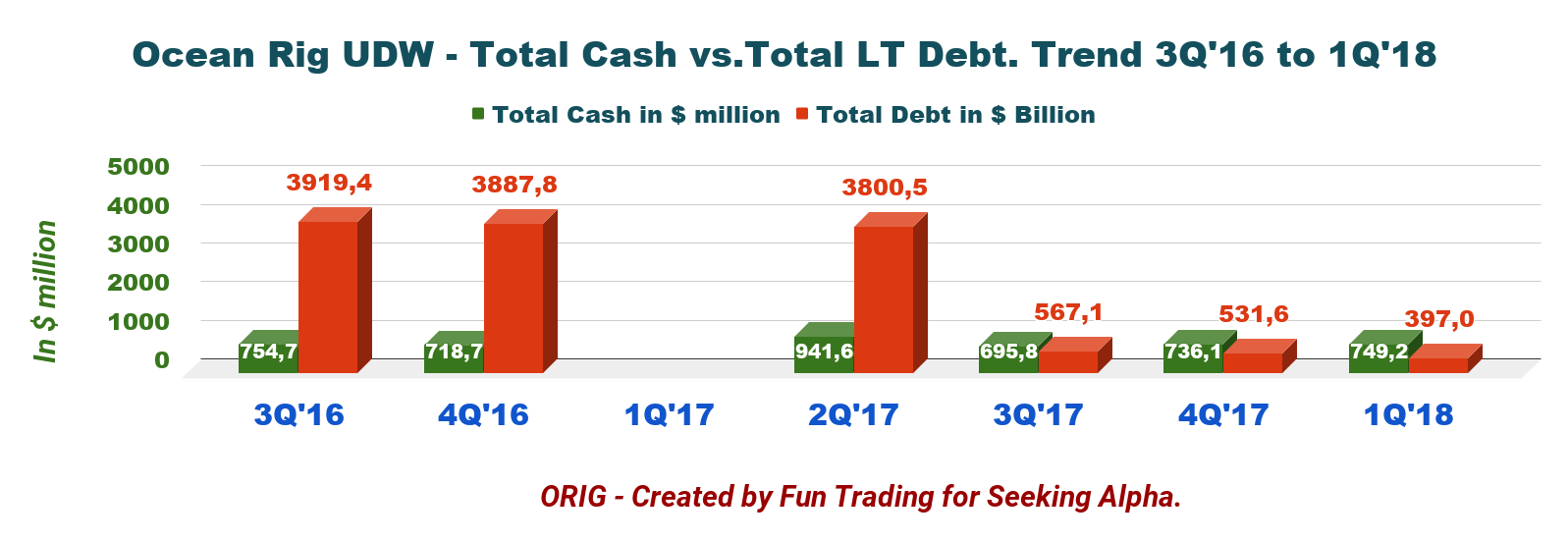 Ocean Rig UDW - Are We At The Bottom? (NASDAQ:ORIG-DEFUNCT-35383 ...