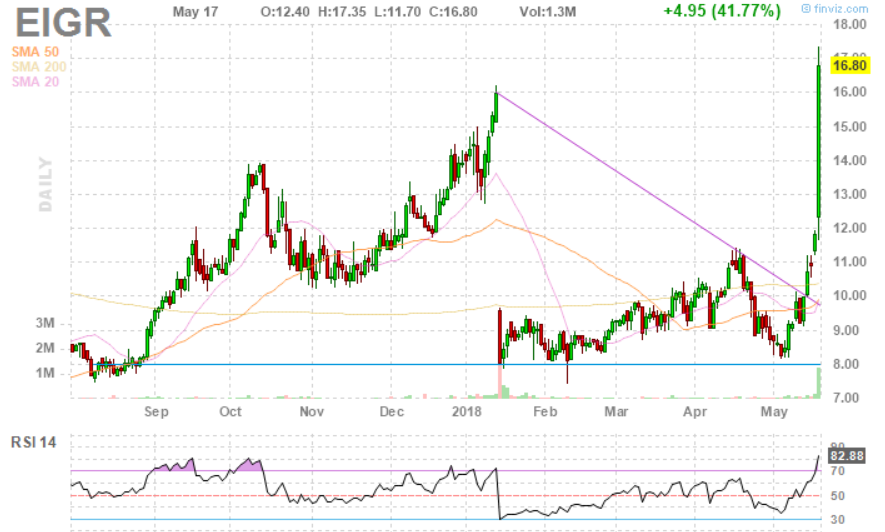 Reader Inquiry: Is There Further Upside Ahead For Eiger ...