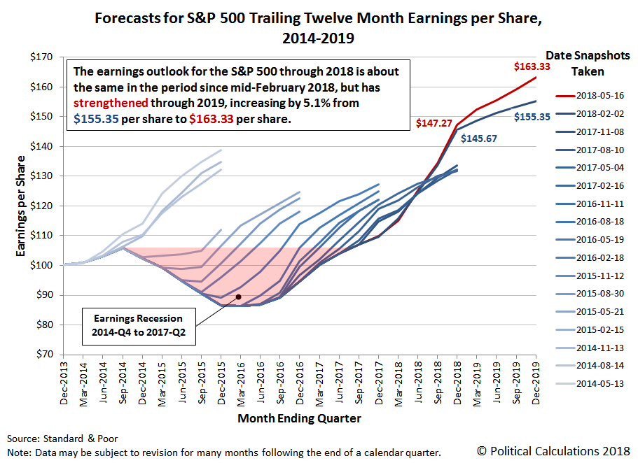 Spring 2018 Snapshot Of Expected Future S&P 500 Earnings | Seeking Alpha