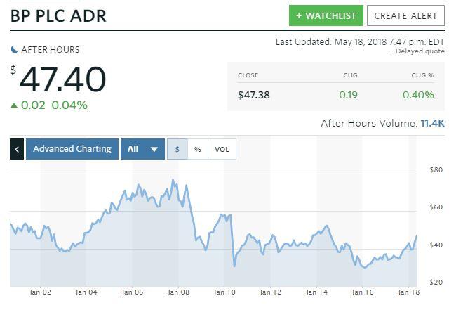 BP: Easy Money Has Been Made (NYSE:BP) | Seeking Alpha
