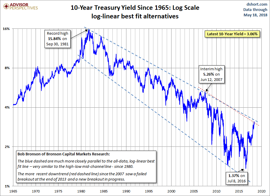 Treasury Snapshot: 10-Year Yield At 3.06% | Seeking Alpha