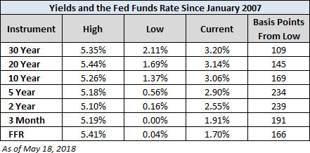 Treasury Snapshot: 10-Year Yield At 3.06% | Seeking Alpha