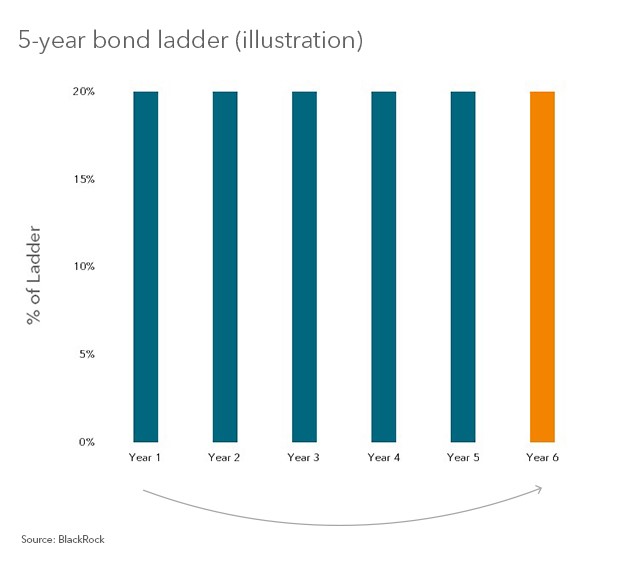 Rising Rates Series: The Ups And Downs Of Bond Ladders | Seeking Alpha