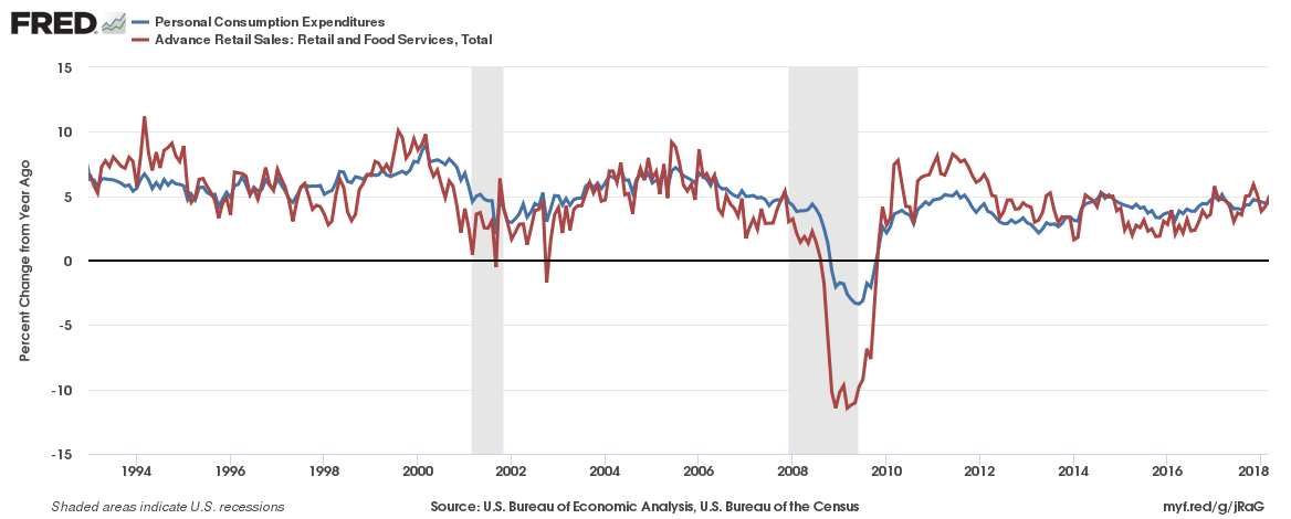 How Much Consumption Growth Is There? | Seeking Alpha