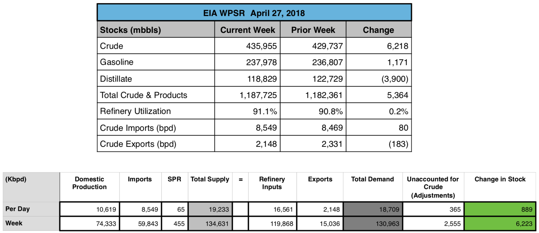 Open Insights: EIA's Weekly Petroleum Report (04/27/18) | Seeking Alpha