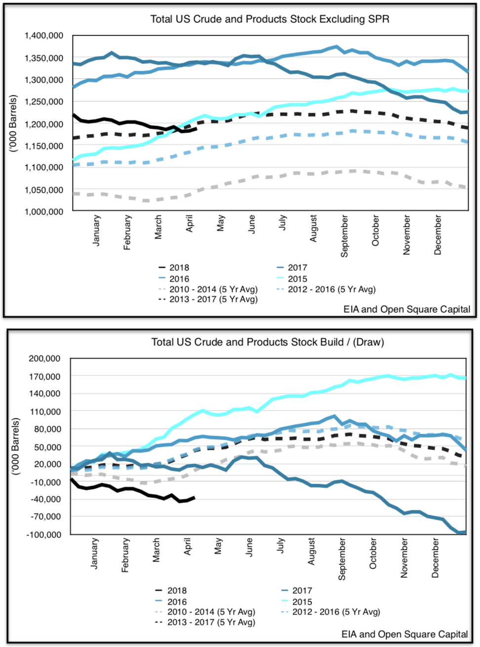 Open Insights: EIA's Weekly Petroleum Report (04/27/18) | Seeking Alpha