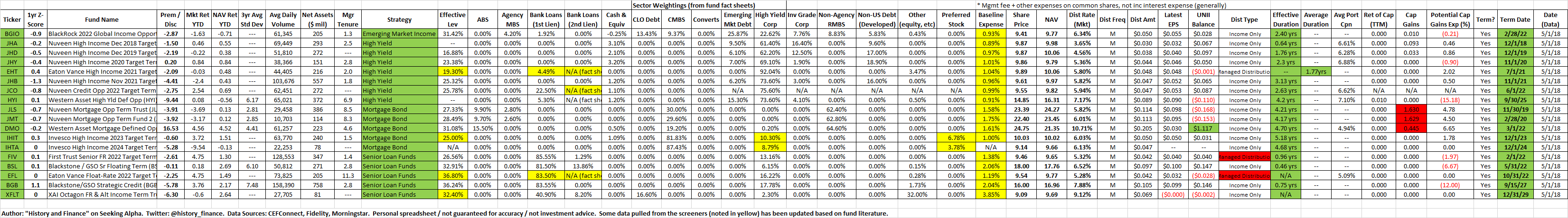 Term CEF Ladder #4: High-Yield Bond Closed-End Funds (NYSE:EHT-DEFUNCT ...