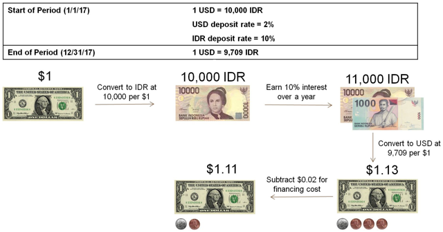 Basics Of FX Carry | Seeking Alpha