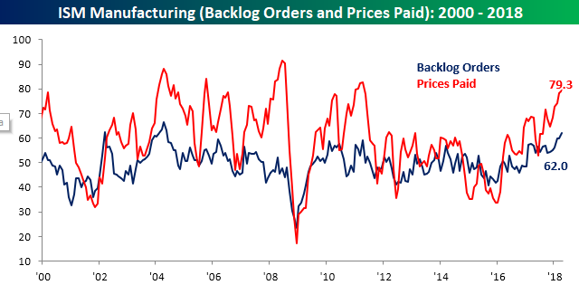 Biggest ISM Manufacturing Disappointment In A Year | Seeking Alpha