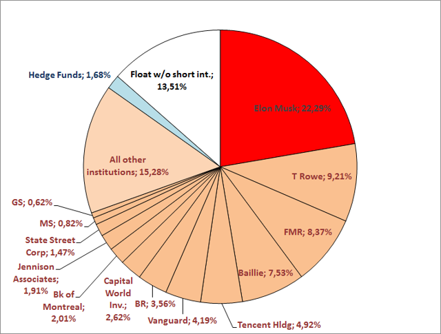 Tesla Shareholder Structure With Consideration Of Short Interest ...