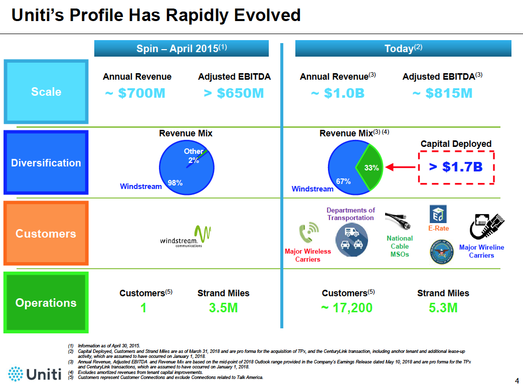 Uniti Group: Too Much Fuss (NASDAQ:UNIT) | Seeking Alpha
