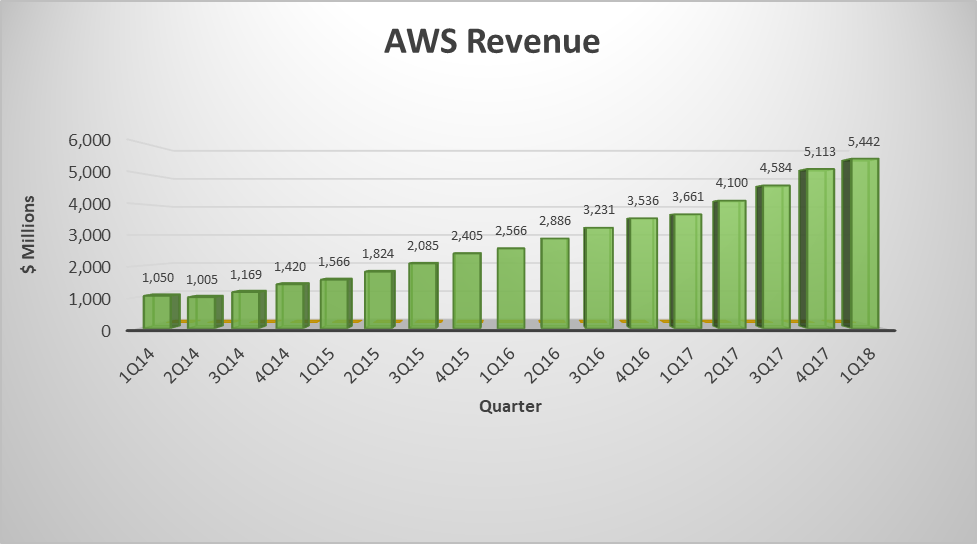 Amazon's AWS: The Land Of Milk And Honey (NASDAQ:AMZN) | Seeking Alpha