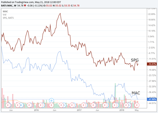 Macerich: Takeover Target? (NYSE:MAC) | Seeking Alpha
